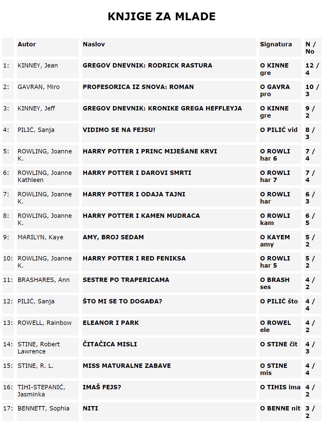 50 nijansi sive najčitanija knjiga u 2015. u Gradskoj knjižnici “Franjo Marković” Križevci ...